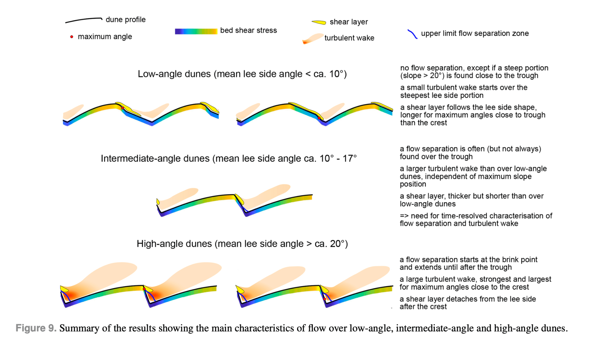The influence of dune lee side shape on time-averaged velocities and ...